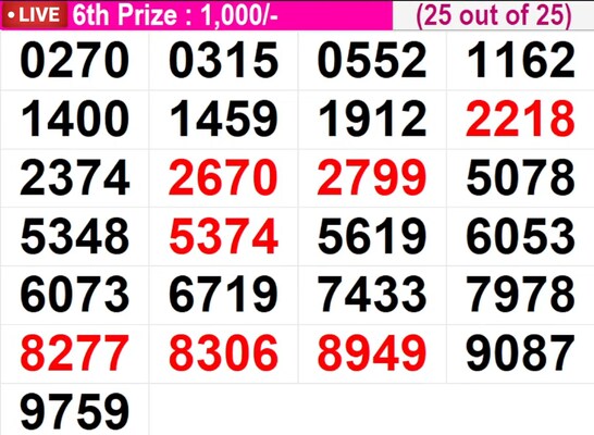 Kerala Lottery Result Today Live: Sthree Sakthi SS-519 Winners, May 12 ...