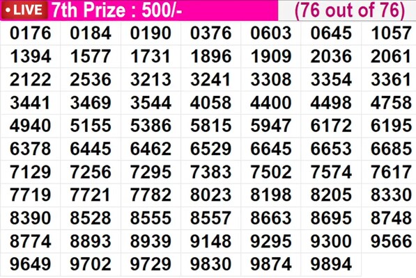 Kerala Lottery Result Today Live: Sthree Sakthi SS-519 Winners, May 12 ...