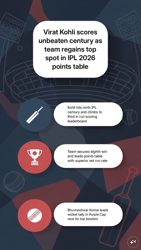 IPL 2026: RCB Retake No. 1 Position In Points Table, Virat Kohli Jumps ...