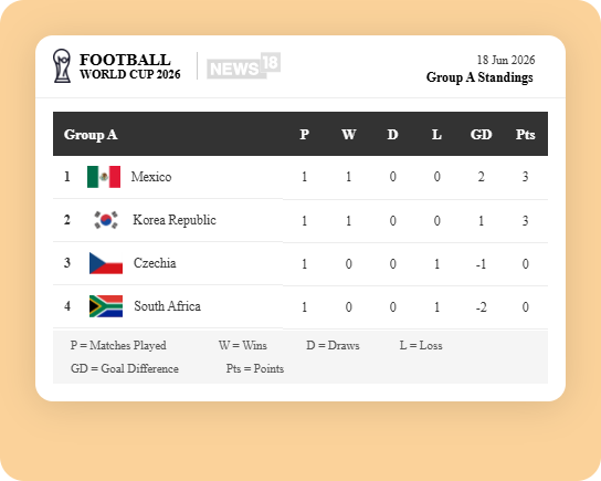 FIFA World Cup 2026 Matches Today Live Streaming Details And Points
