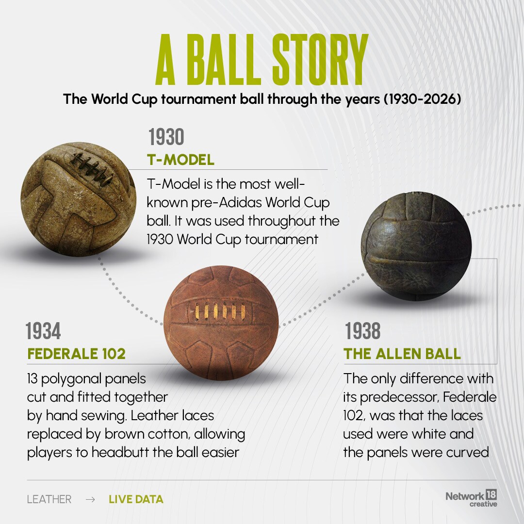 Evolution Of The Football World Cup Ball
