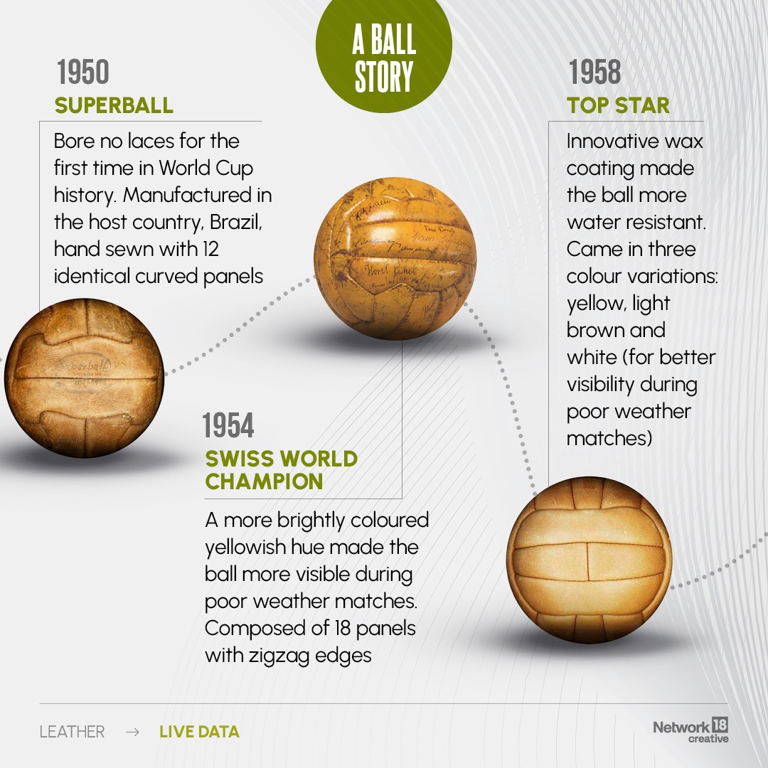 Evolution Of The Football World Cup Ball