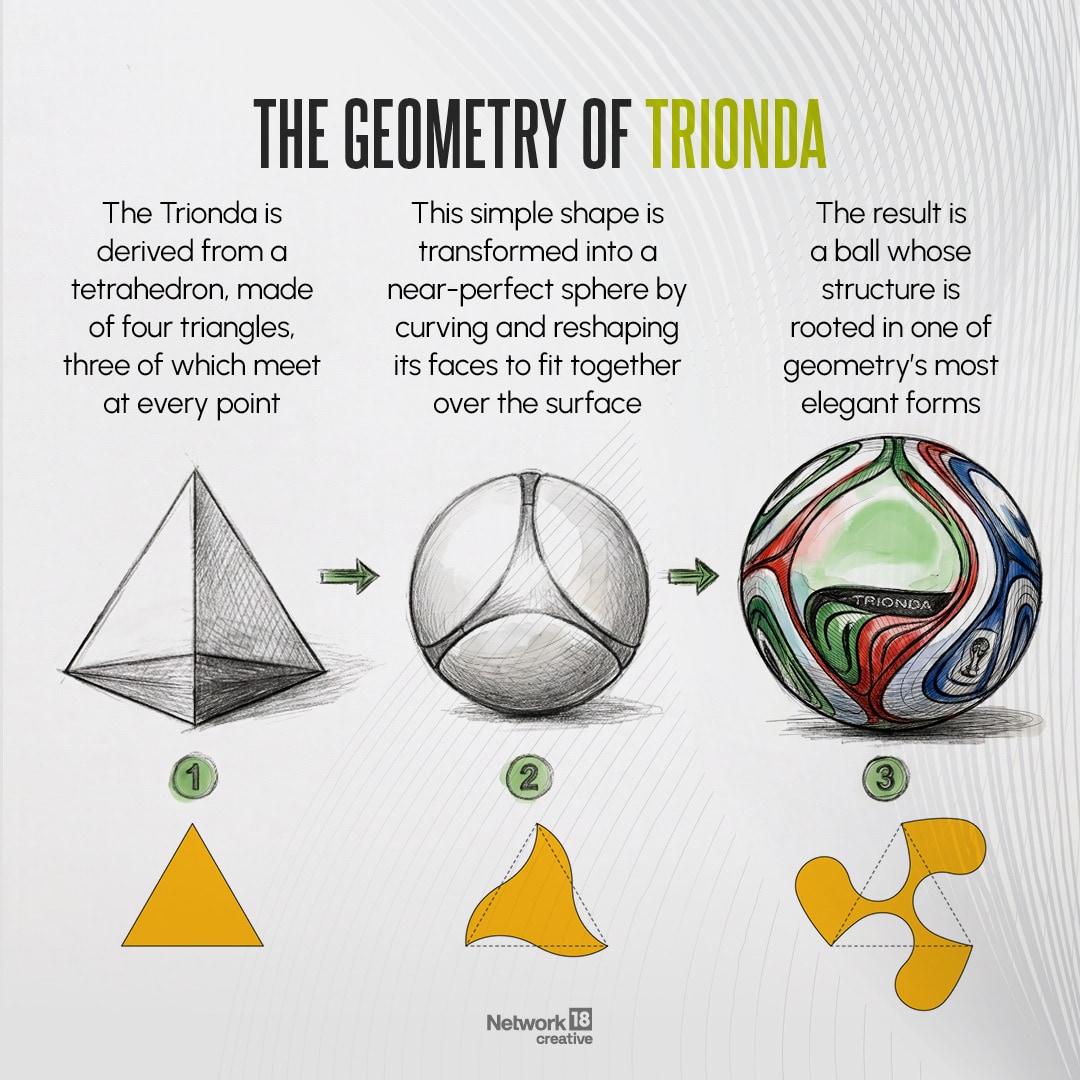 Decoding Trionda: The Brilliant Science Behind The 2026 World Cup Ball