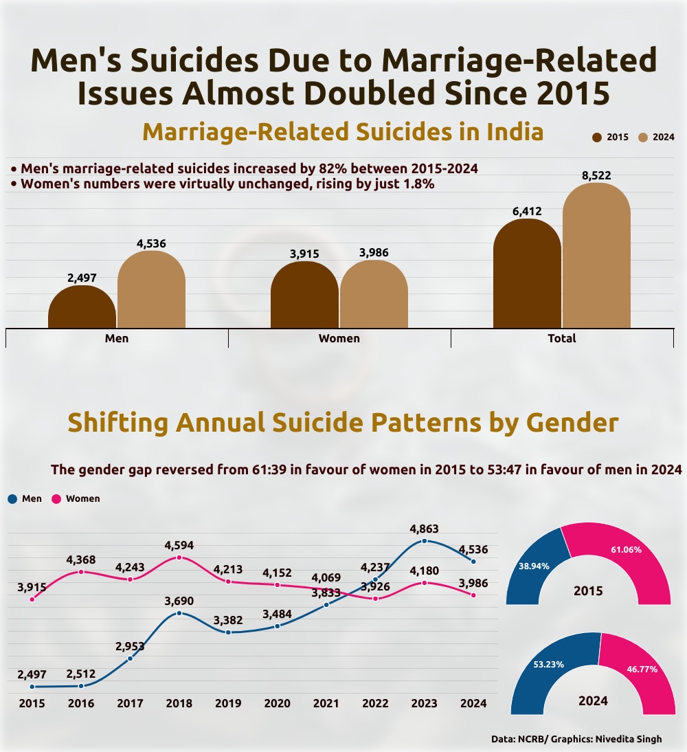 Men’s Deaths By Suicide Due To Marriage-Related Issues Double Since ...