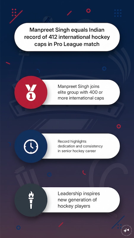Manpreet Singh Makes History With 412th India Appearance! Equals Dilip ...
