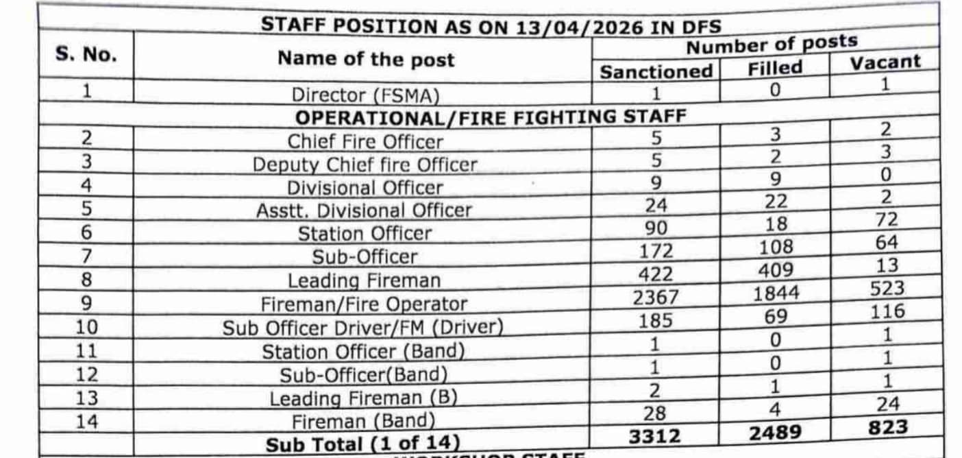 Delhi Fire Service Faces Staff Crunch Of 1,001 Personnel, RTI Shows 523 ...