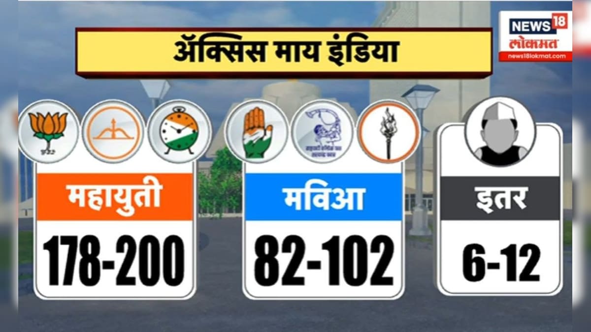 Axis My India Maharashtra Exit Poll 2024 । अॅक्सेस माय इंडियाचा पोल ... Axis My India Maharashtra Exit Poll 2024 । अॅक्सेस माय इंडियाचा पोल ...