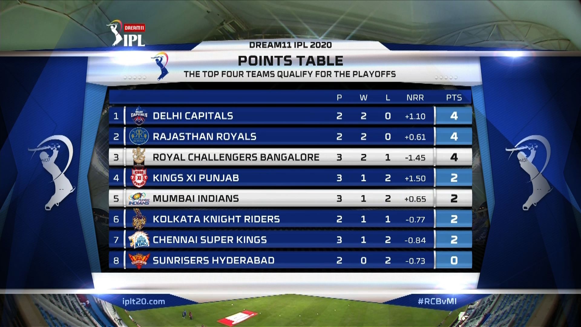 IPL 2020 Points Table: ಐಪಿಎಲ್ ಅಂಕಪಟ್ಟಿಯಲ್ಲಿ ಮೇಲಕ್ಕೆ ಜಿಗಿದ ಆರ್ ಸಿಬಿ ...
