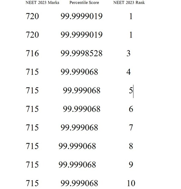 NEET Rank: 16 ವಿದ್ಯಾರ್ಥಿಗಳು ಸಮಾನ ಅಂಕಗಳನ್ನು ಪಡೆದಿದ್ದರೂ ಬೇರೆ ಬೇರೆ ರ್ಯಾಂಕ್ ...