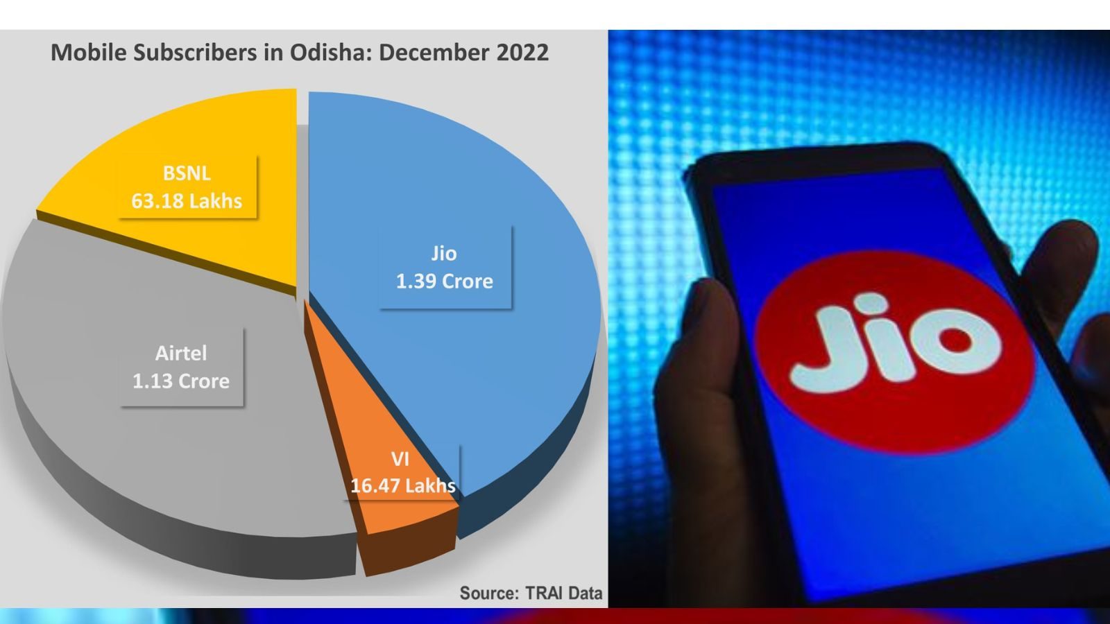 ଡିସେମ୍ବରରେ ଓଡ଼ିଶାରେ ନୂଆ ଗ୍ରାହକ ଯୋଡ଼ିବାରେ ଜିଓ ଏକମାତ୍ର ଅପରେଟର Jio was the ...