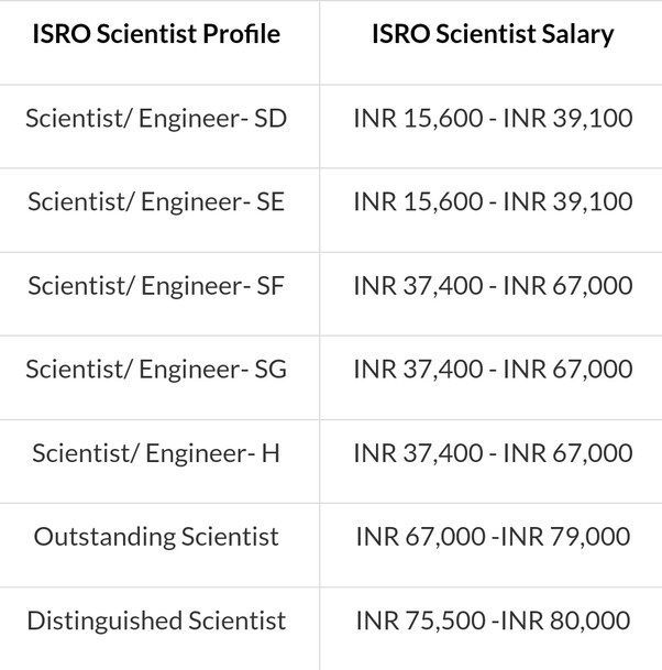 ISRO କର୍ମଚାରୀଙ୍କ ଦରମା କେତେ ? କଣ ମିଳେ ସୁବିଧା ? – News18 ଓଡିଆ