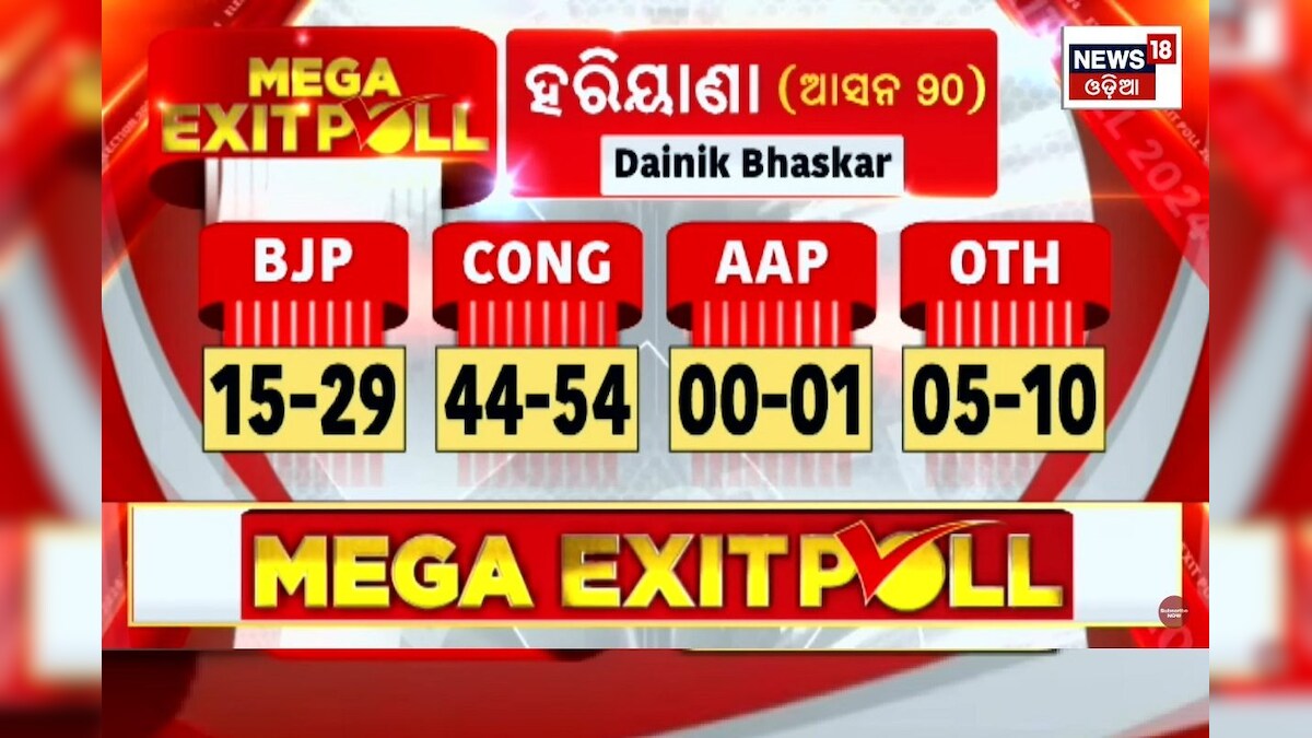 Haryana Election: ବିଜେପିକୁ ବଡ ଝଟ୍‌କା, ୧୦ ବର୍ଷ ପରେ କ୍ଷମତାକୁ ଫେରିବ କଂଗ୍ରେସ ! haryana election ecit ...