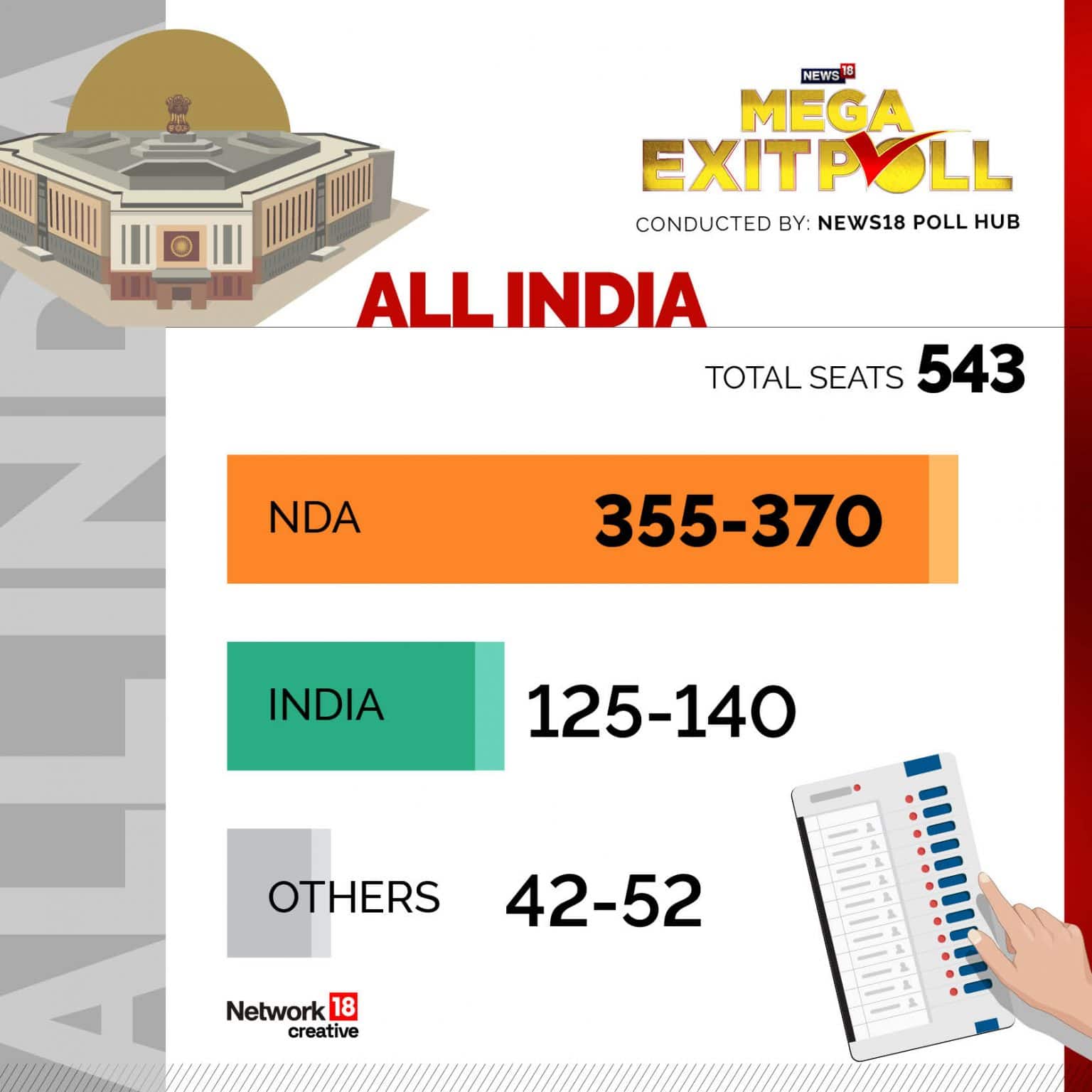 Exit Poll 2024 Lok Sabha Election: বুথ ফেরত সমীক্ষায় সংখ্যাগরিষ্ঠতার ...