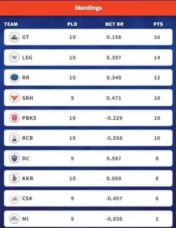 IPL 2022 Points Table: ટેબલ ટોપર ગુજરાતને હરાવી પંજાબે મોટી છલાંગ લગાવી ...