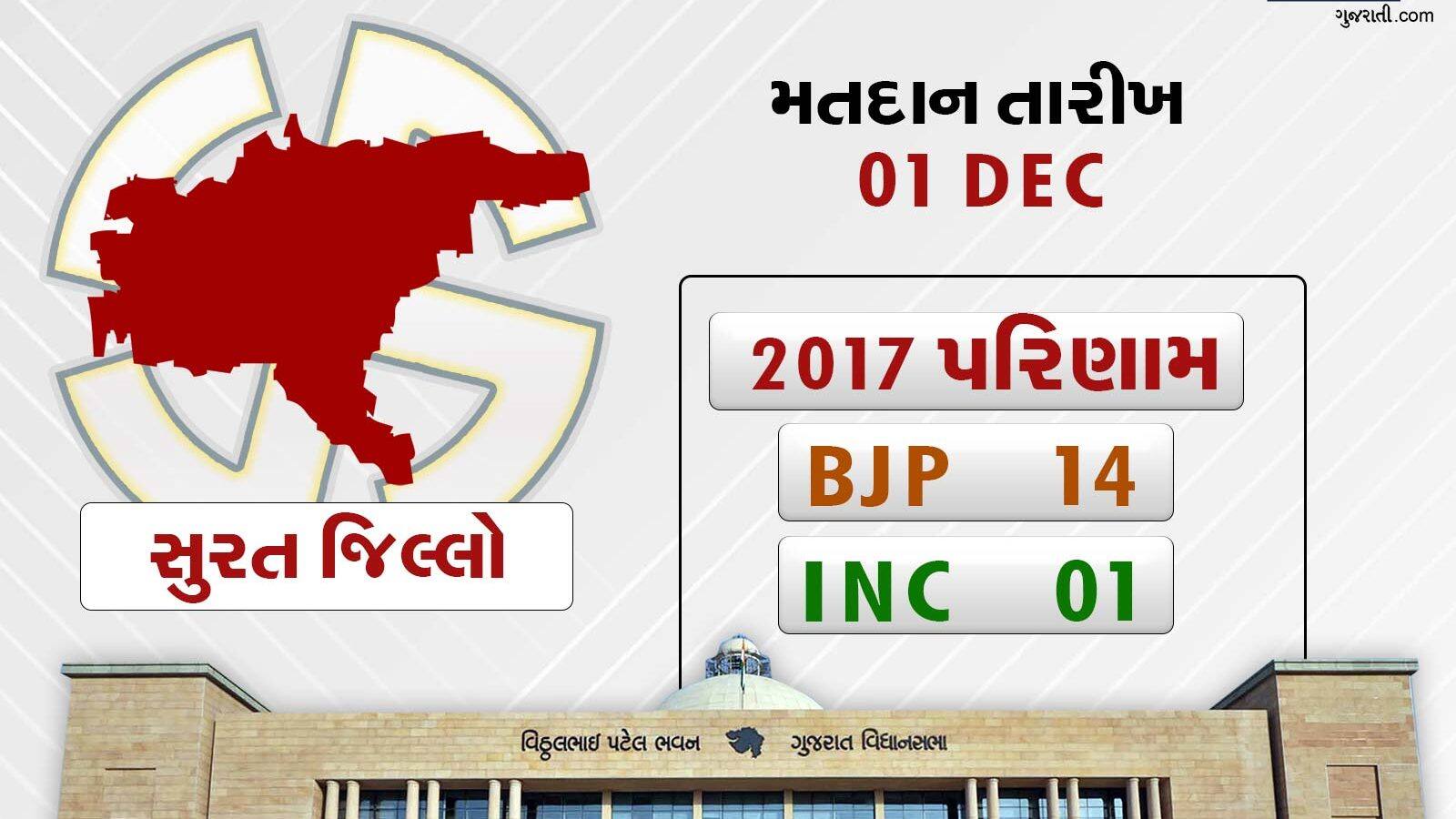 Surat Election Date 2022: બીજેપીને સુરતન 14 બેઠક પર મળી હતી સફળતા, આ ...