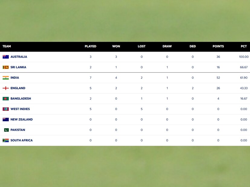 ભારતની જીત સાથે WTC પોઈન્ટ્સ ટેબલમાં ફેરફાર થયા પરંતુ ક્રિકેટ ફેન્સને ...