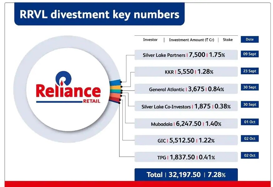 سنگاپور کی بڑی فرم جی آئی سی کرے گی ریلائنس ریٹیل میں 5512.50 کروڑ ...