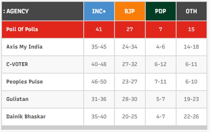 Jammu kashmir election exit poll result 2024 news 18 today chanakya c ...