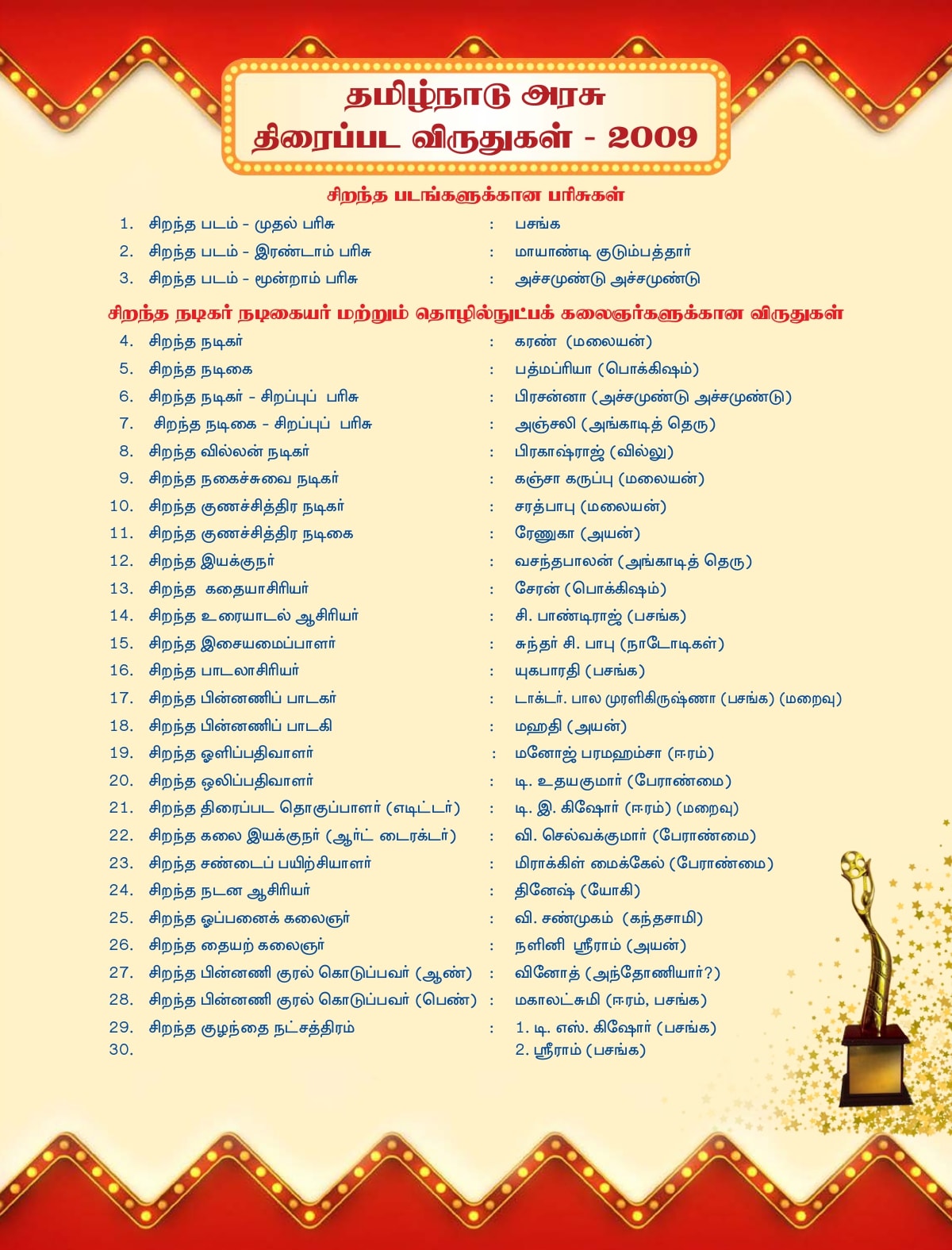 தமிழக அரசு விருது பெற்ற படங்கள், நடிகர்கள், நடிகைகள் யார்? – News18 தமிழ்