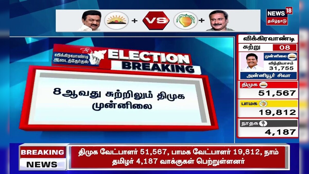Vikravandi By poll Result | 8ஆவது சுற்றிலும் திமுக முன்னிலை | DMK vs ...