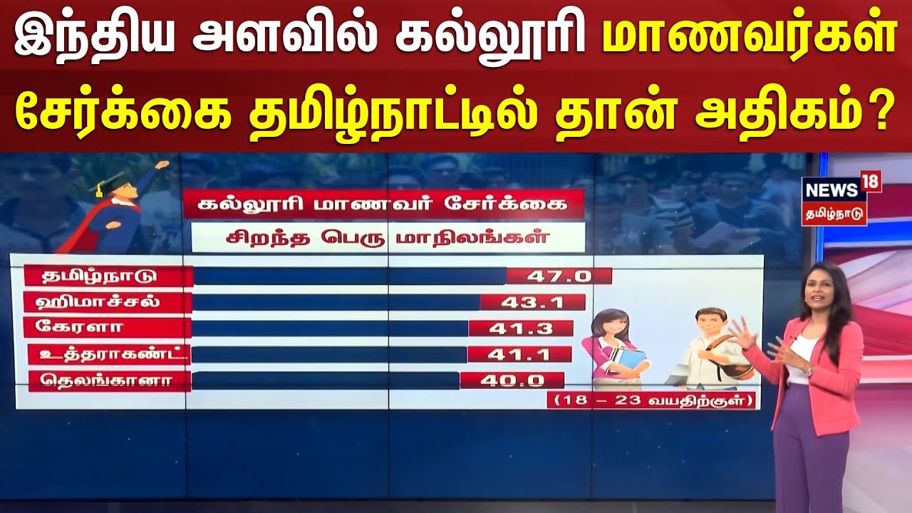 College Student | இந்திய அளவில் கல்லூரி மாணவர்கள் சேர்க்கை ...