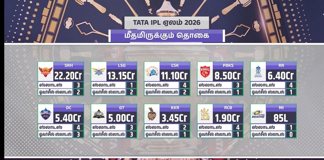 IPL Auction Live Updates | ஜடேஜாவிற்கு மாற்றாக ரூ..14.20 கோடிக்கு ...
