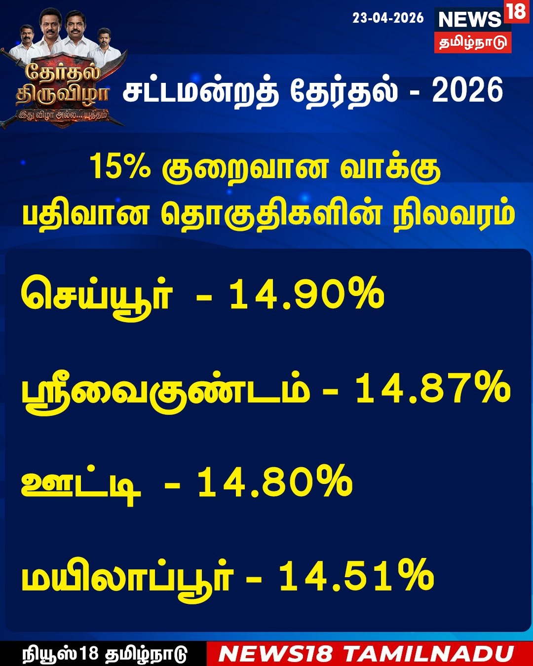 TN Election 2026 Live Updates | தமிழகத்தில் வாக்குப்பதிவுக்கான நேரம் ...