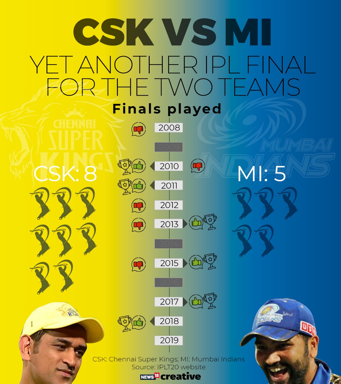 MI Vs CSK : ఇద్దరిలో ఇప్పటివరకు ఎవరెన్నిసార్లు కప్ ఎగరేసుకెళ్లారు ...