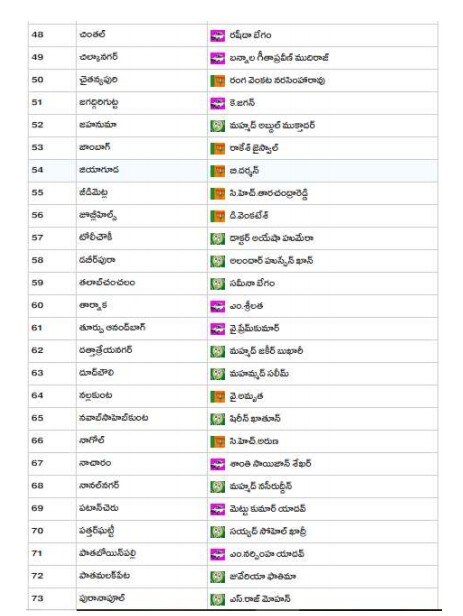 GHMC Elections Results 2020: డివిజన్ల వారీగా గ్రేటర్ విజేతలు వీరే ... GHMC Elections Results 2020: డివిజన్ల వారీగా గ్రేటర్ విజేతలు వీరే ...