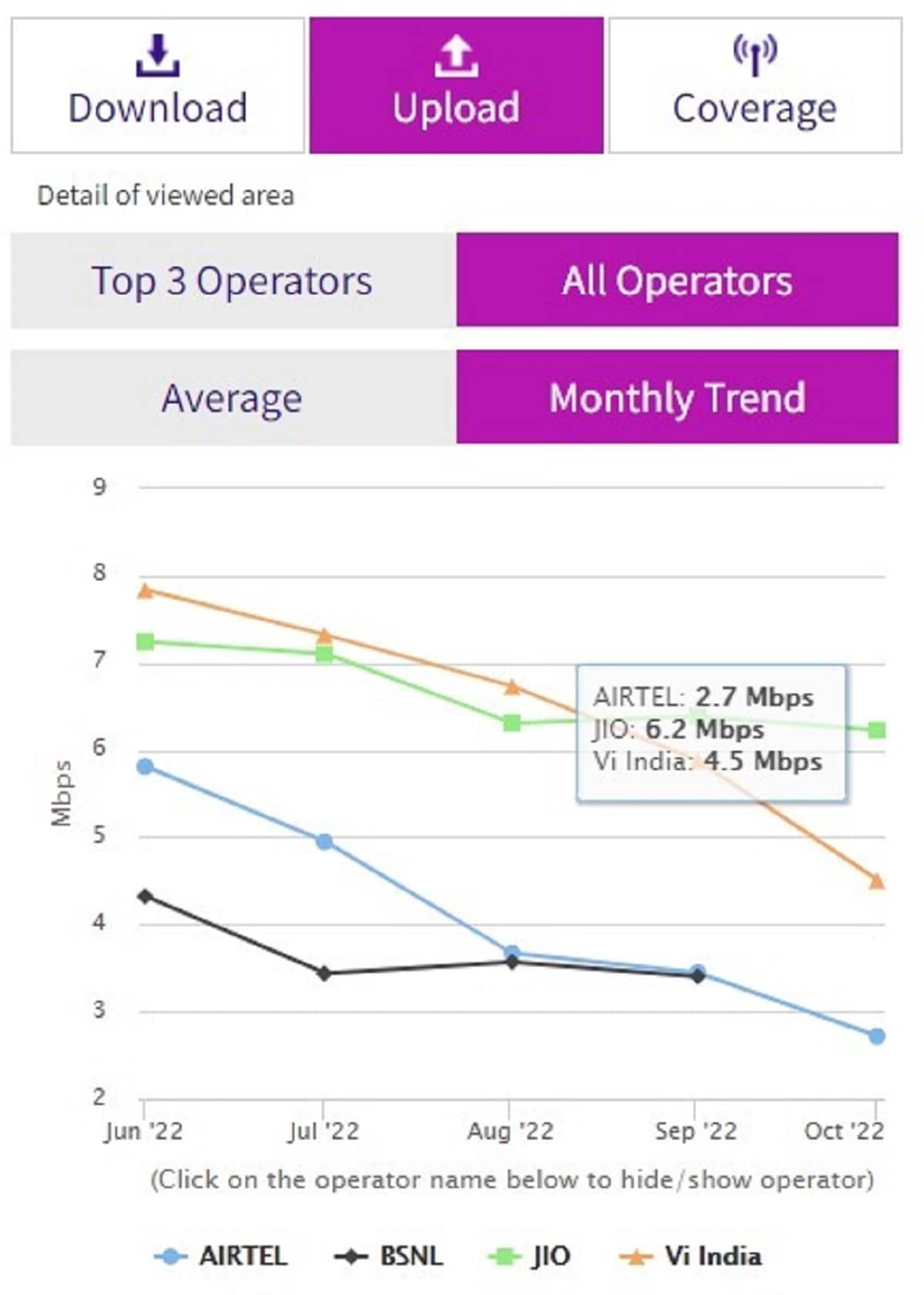 Jio Network Speed: 4G డౌన్‌లోడ్, అప్‌లోడ్ వేగంలో జియో నంబర్ వన్ ...