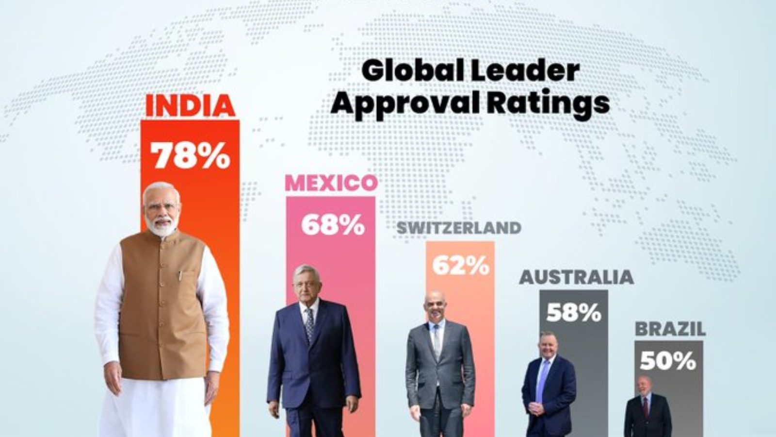 Modi Number 1: మోదీ క్రేజ్‌ పీక్స్‌! వరల్డ్‌లోనే నంబర్‌వన్‌! బైడెన్ ...