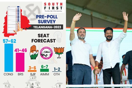తెలంగాణ అసెంబ్లీ ఎన్నికల్లో కాంగ్రెస్ 57 నుంచి 62 సీట్లు గెలుస్తుందని ...