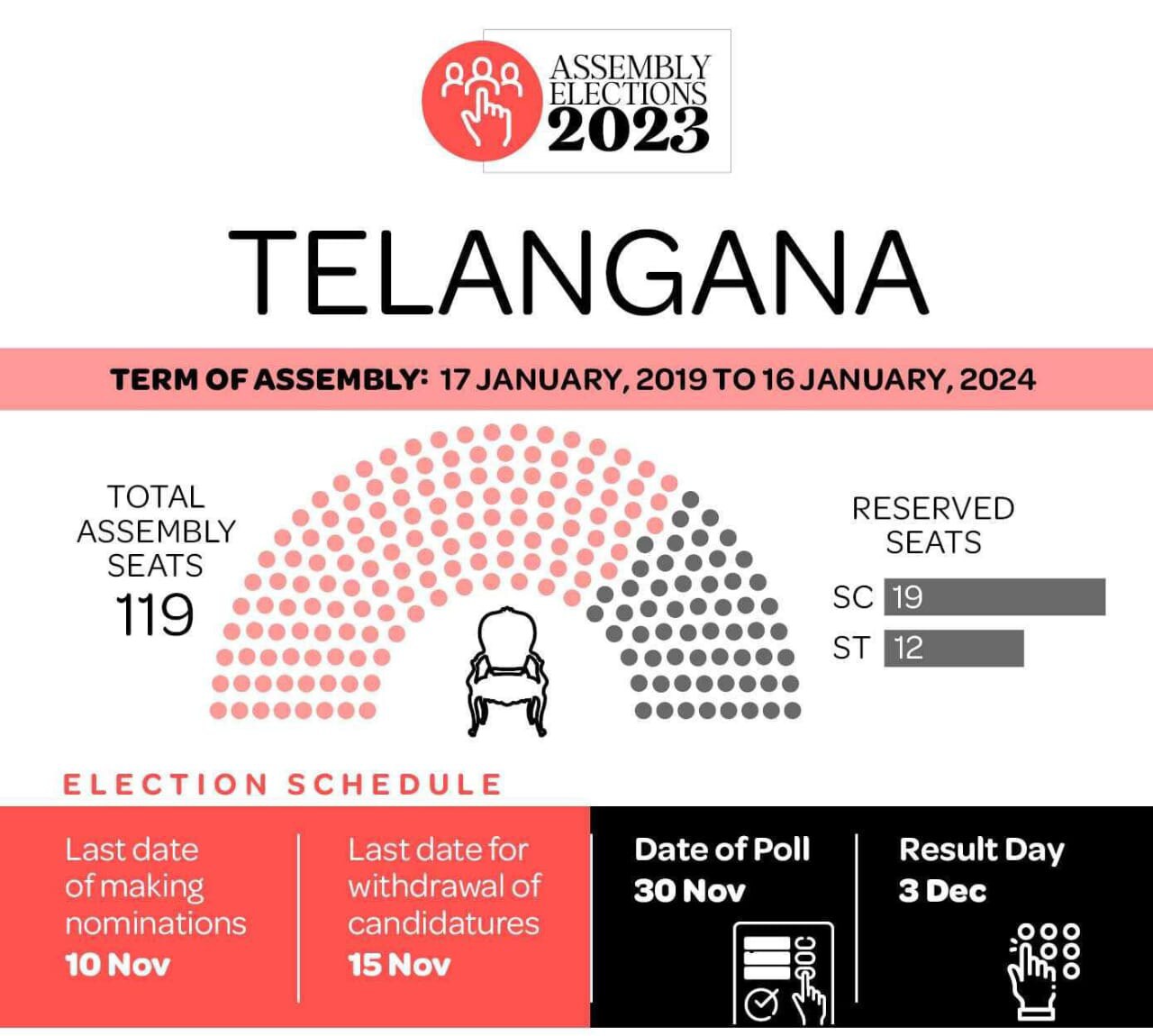 తెలంగాణ ఎన్నికల గెజిట్ నోటిఫికేషన్ విడుదల.. మొదలైన నామినేషన్ల స్వీకరణ ...