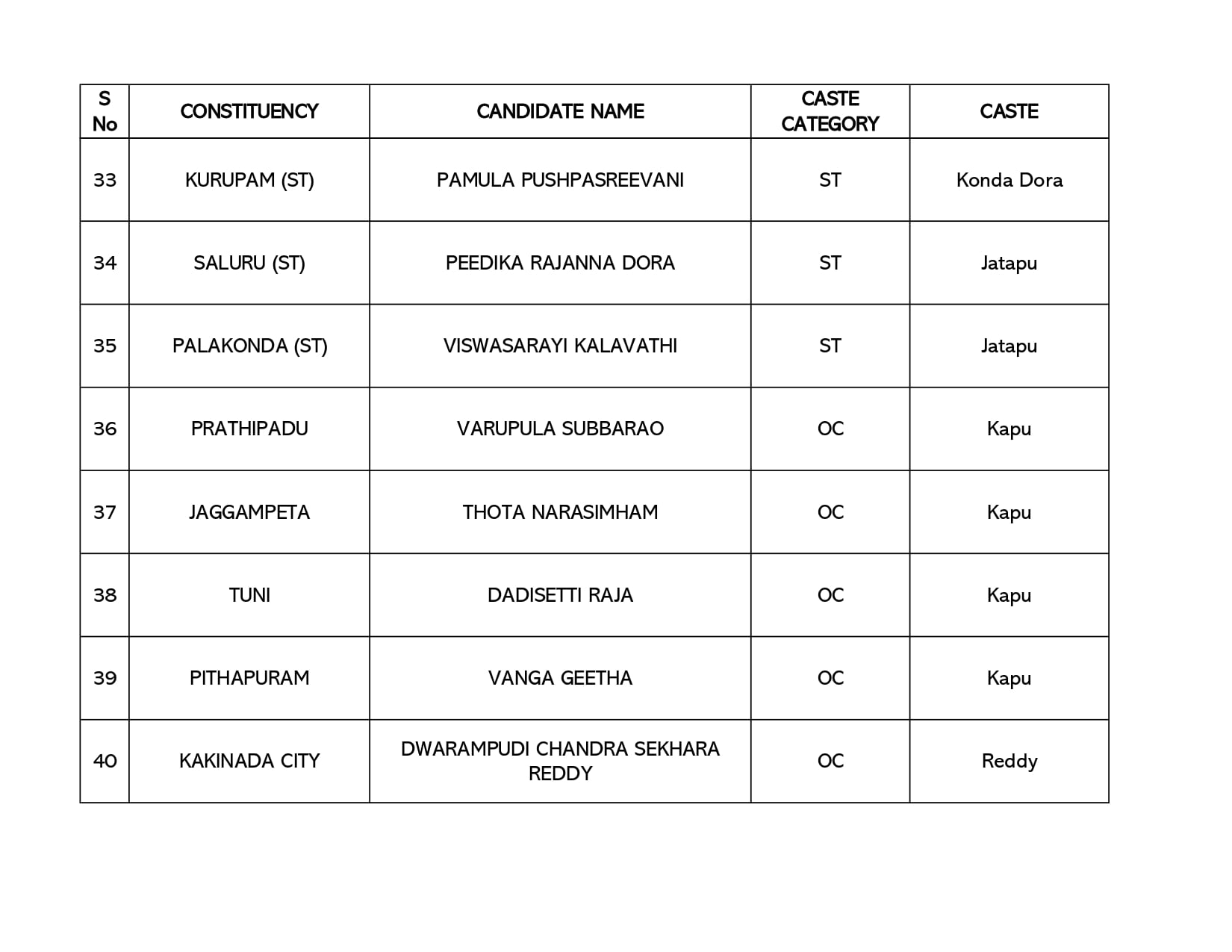 YCP MLA Candidates: వైసీపీ ఎమ్మెల్యే అభ్యర్థుల ప్రకటన.. ఇవీ ప్రత్యేకతలు ...