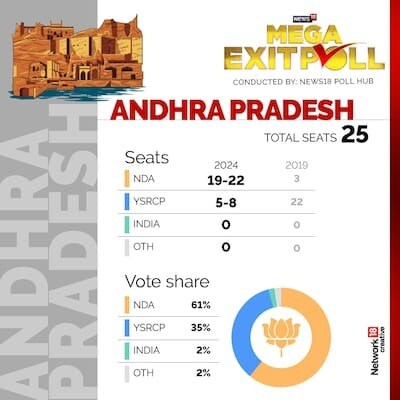 AP Exit Polls 2024 LIVE: ఏపీలో హోరా హోరి.. మిశ్రమంగా ఎగ్జిట్ పోల్స్ అంచనాలు | ఆంధ్రప్రదేశ్ ...
