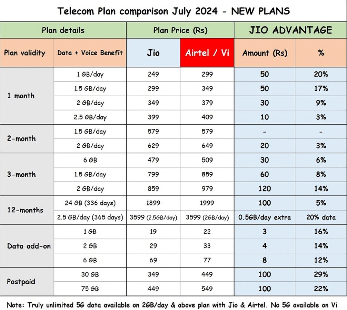 Jio New Plans: ధర పెరిగినా ఎయిర్‌టెల్, Vi కన్నా జియో ప్లాన్సే చౌక ...