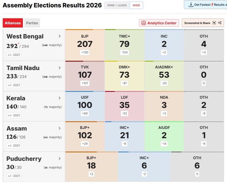Assembly Election Results 2026: 5 రాష్ట్రాల ఎన్నికల ఫైనల్ ఫలితాలు ఇవే ...