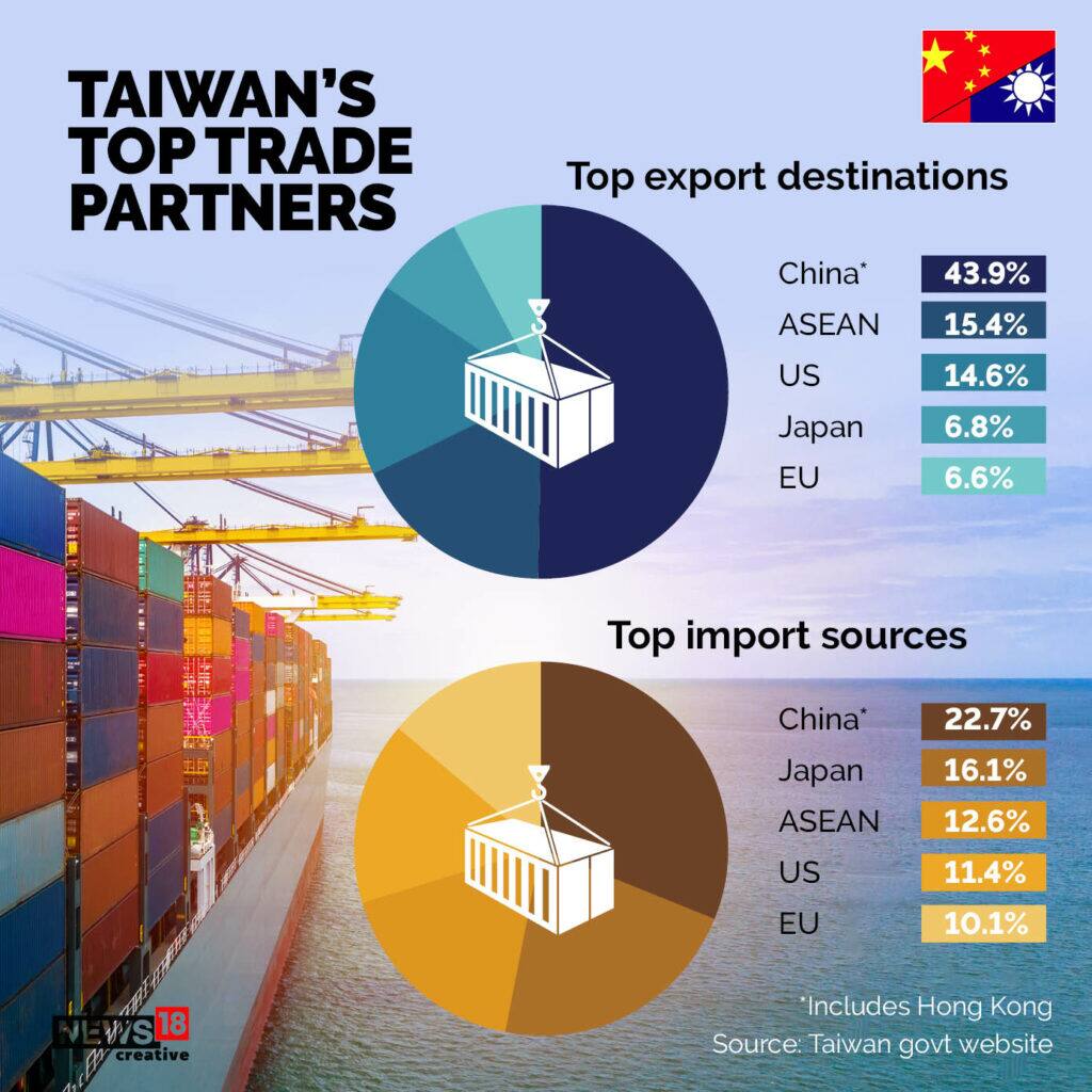 China-Taiwan tension: A look at their bilateral trade relations