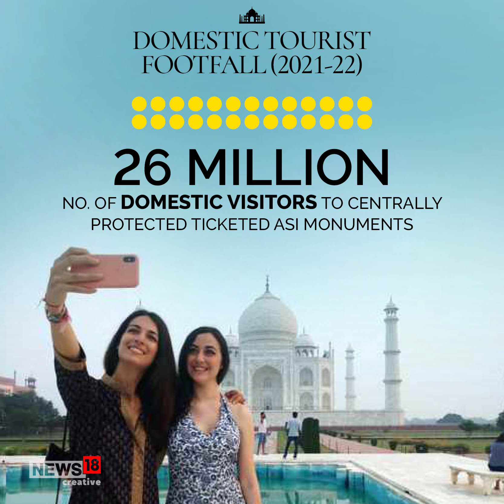 Taj Mahal is India’s favourite monument to visit Taj Mahal is India’s favourite monument to visit